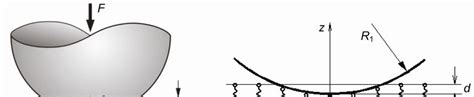 Contact Of A Spherical Indenter With A Half Space And Its Download