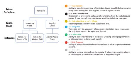 Token Taxonomy Framework Ttf Initiative Publishes First Documentation