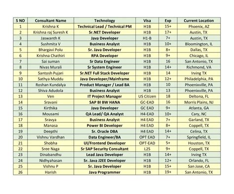 Swathi Lisa On Linkedin C2chotlist C2cvendors C2cconsultants Requirementsgathering