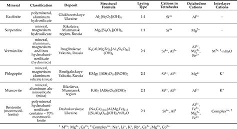 Table 1 From Morphology Analysis Of Friction Surfaces Of Composites Based On Ptfe And Layered