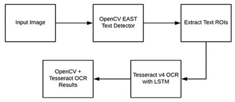 Sensors Free Full Text Research On An Algorithm Of Express Parcel