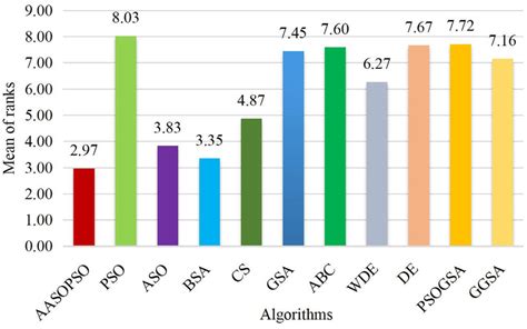 Mean Of Ranks Of Compared Algorithms By Ft On 30 Functions Download