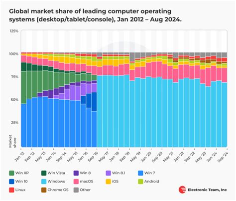 MacOS In Numbers Key Statistics 2025