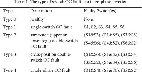 Table 1 From A Switch Open Circuit Fault Diagnosis Method For Three