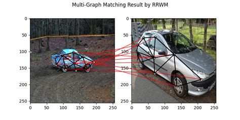 Pytorch Backend Example Multi Graph Matching — Pygmtools Documentation