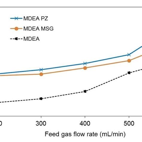 effect of feed gas flow rate on co2 loading co2 20 vol qliq 100