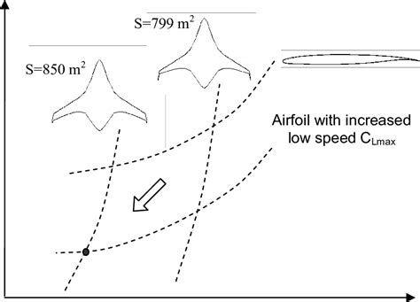 Hypothesized Variation Of Noise Emission And Cruise Performance With