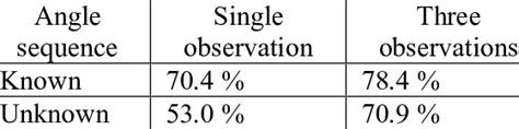 overall classification accuracy using single and multiple observations