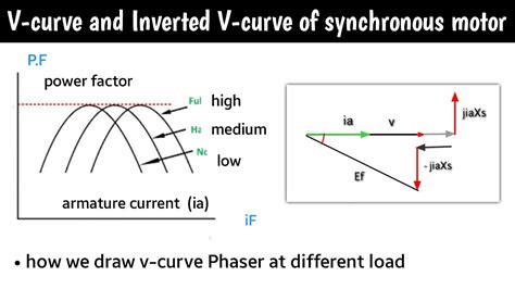 V Curve And Inverted V Curve Of Synchronous Motor V Curve Of Synchronous Motor In Hindi