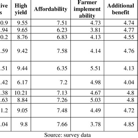 Weighted Scores For The Adaptation Choices Download Scientific Diagram