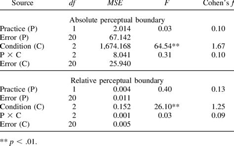 two way analysis of variance for absolute and relative perceptual