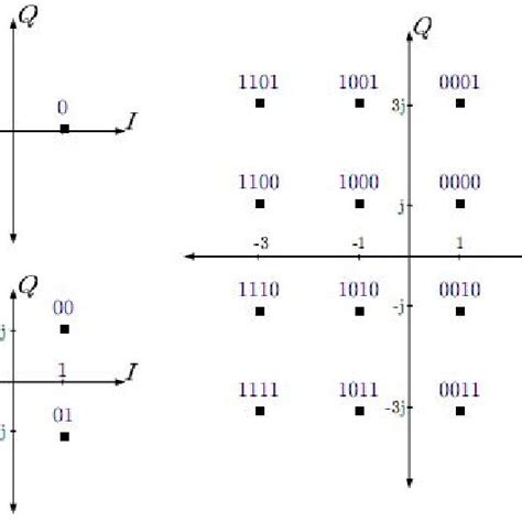 Bpsk 4 Qam And 16 Qam Constellation Diagrams 10 Download