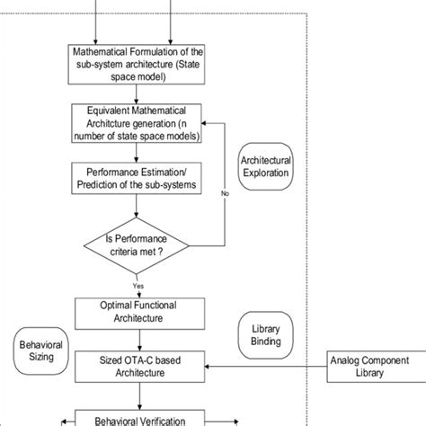 A Unified Flow For High Level Synthesis Of Linear Analog Systems Download Scientific Diagram