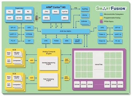 Actel SmartFusion La Prima FPGA A Segnali Misti Intelligenti Elettronica Open Source