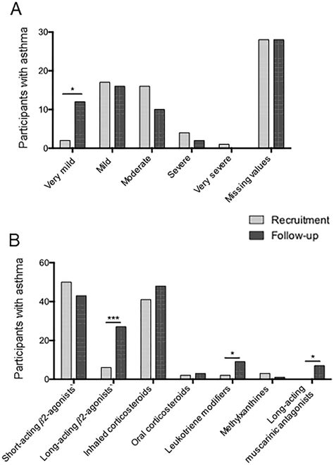 Asthma Severity Over Time A Participants Classified The Severity Of Download Scientific