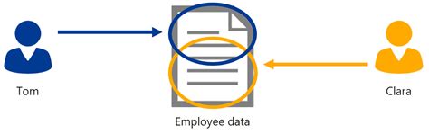 Role Based Access FirstWare IDM Portal Custom Fit Roles Access Rights