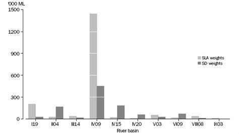 Comparison Of Estimating Irrigation Water Usage Within River Basins