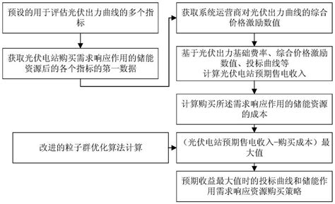 Photovoltaic Power Station Bidding Optimization Method Based On Consideration Of Energy Storage