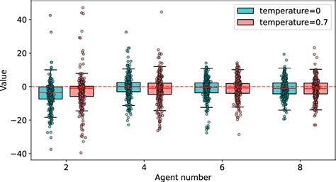 Figure 1 From Multi Agent Consensus Seeking Via Large Language Models