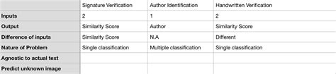 Signature Verification Vs Author Identification Vs Handwritten Text
