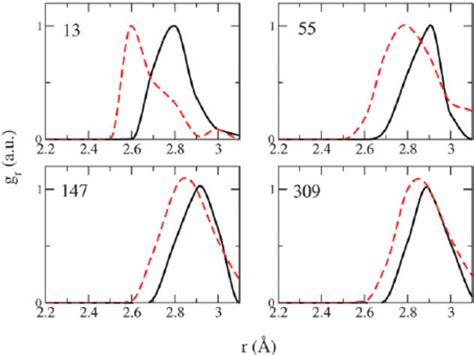 Initial Left And Last Right Configurations Taken From The Langevin Download Scientific