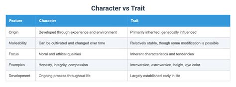 Character Vs Trait