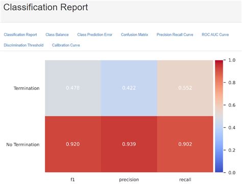 What Is Considered An Acceptable Or Good F1 Score For Machine Learning