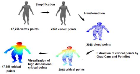 A Deep Learning Based Approach For Saliency Determination On Point Clouds