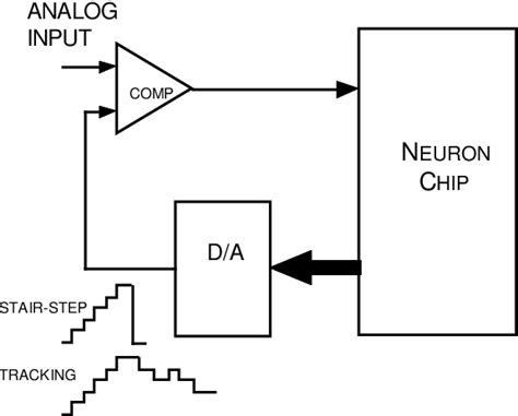 Figure 1 From Analog To Digital Conversion With The Neuron ® Chip