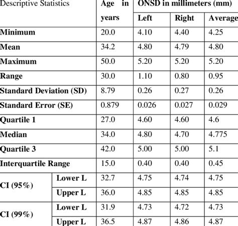 Descriptive Statistics Of Age And Left And Right Eye Onsd Download Scientific Diagram