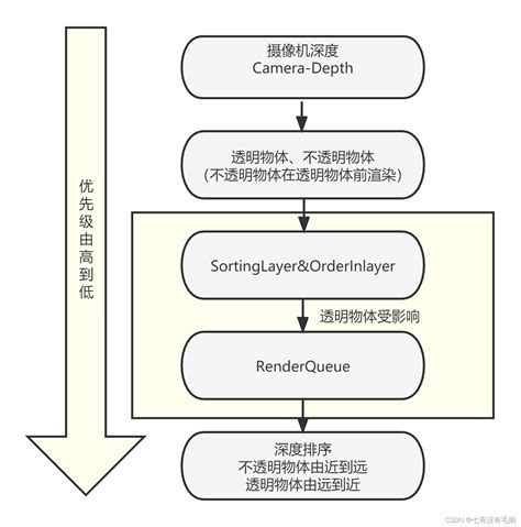 Unity的渲染顺序unity 同一个物体 多个光照 多个相机 Shader渲染顺序 Csdn博客 Unity的渲染顺序unity 同一个物体 多个光照 多个相机 Shader渲染顺序 Csdn博客