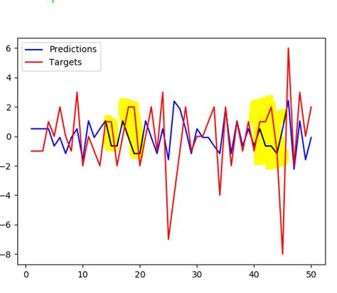 Python Keras Network Producing Inverse Predictions Stack Overflow