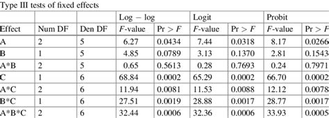 26 Type Iii Tests Of Fixed Effects Using The Same Distribution But With Download Scientific