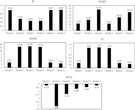 Statistical Indices For Gmdh Gasvd Enc Modeling Download Scientific