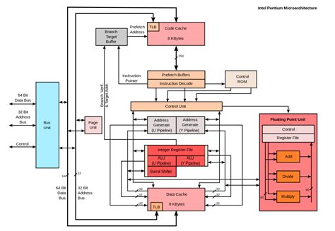 P5 Microarchitecture Encyclopedia Mdpi
