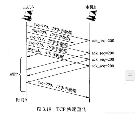 详解tcp协议 五 ——传输中的拥塞控制 三个重复确认和超时检测 csdn博客
