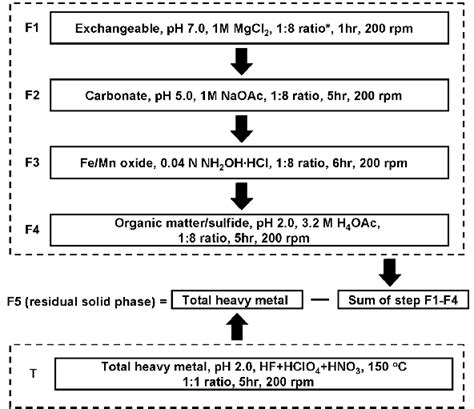 Framework For The Sequential Extraction Analysis Of Heavy Metals In