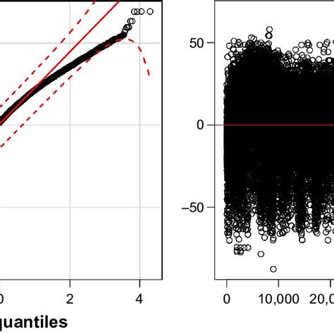 Diagnostic Plots Used For Testing The Mixed Regression Assumptions Download Scientific Diagram
