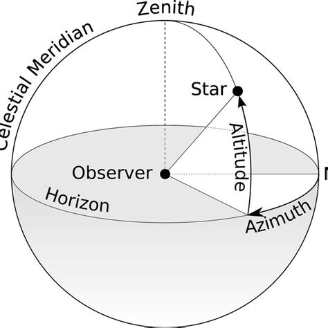 Sketch That Represents The Illumination Of A Gnomon At A Certain