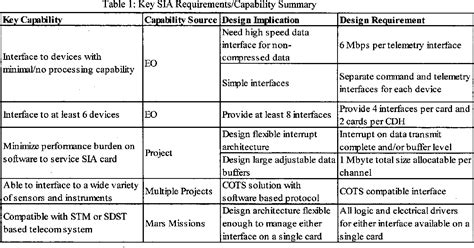 table 1 from x2000 ifdp system engineering process for risk management
