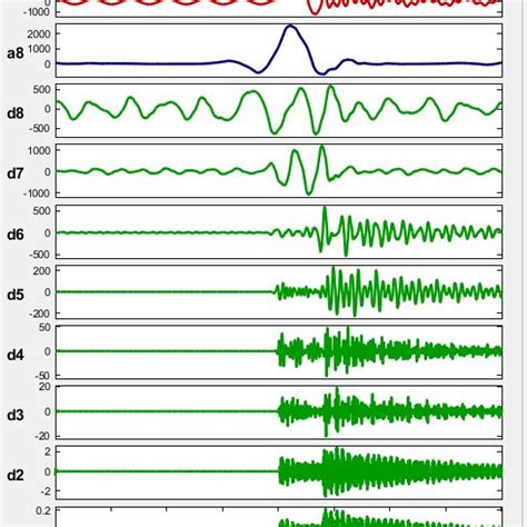 Three Phase Current Waveform Under Normal Condition Without Statcom