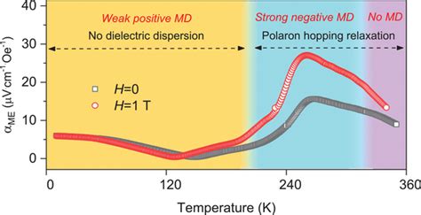 Temperature Dependent Magnetoelectric Coupling Coefficient αme At H 0