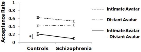 Group Difference In The Intimacy Rating Scores The Intimacy Rating Download Scientific Diagram