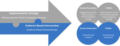 A Type Iii Effectiveness Implementation Hybrid Evaluation Of A Multicomponent Patient Navigation