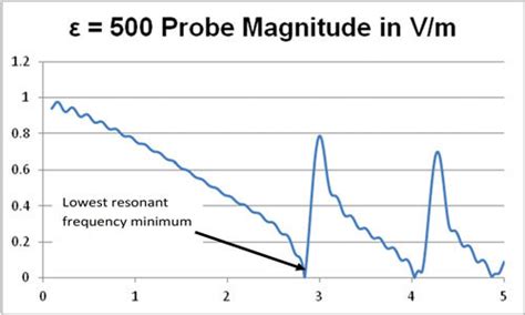 Typical Frequency Sweep Plot For ε 500 Download Scientific Diagram