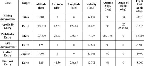 entry conditions for validation cases planet relative initial