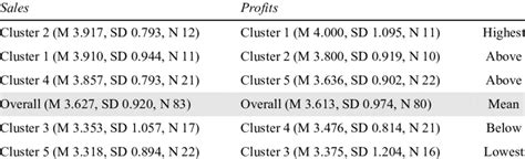 Financial Efficiency Of Each Cluster Compared To Mean Efficiency