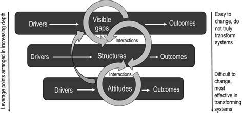 Conceptual Framework Of Leverage Points For Improving Gender Equality Download Scientific