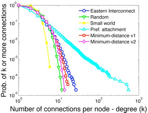 Degree Distributions For 49597 Node Graphs Download Scientific Diagram
