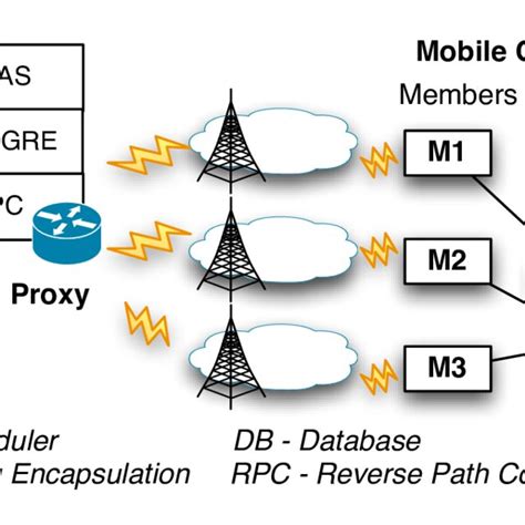 Lisp Mobile Node Handover Download Scientific Diagram